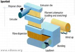 Non-Woven Fabrics - Textile School