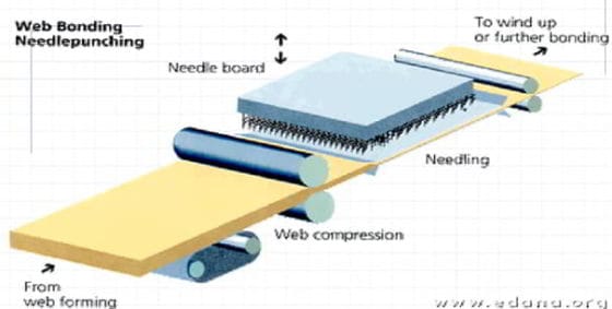 Non-Woven Fabrics - Textile School