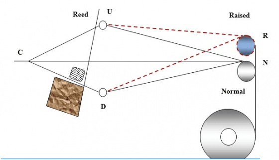 Importance of shed geometry on operational performance of Weaving ...