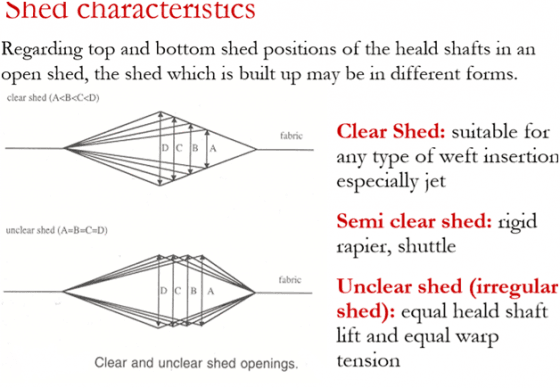 Importance of shed geometry on operational performance of Weaving ...
