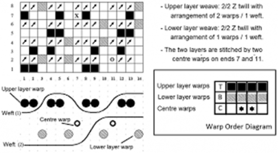Multi-Layer Fabrics: the art of weaving several layers in a fabric ...