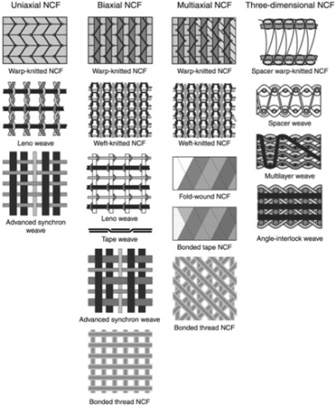 Multi-Layer Fabrics: the art of weaving several layers in a fabric ...