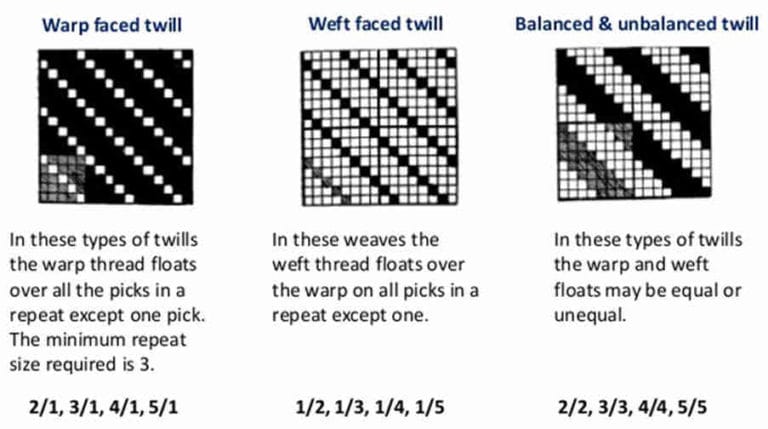 Denim Fabric Weaving - Manufacturing Process, Methods, and technologies ...