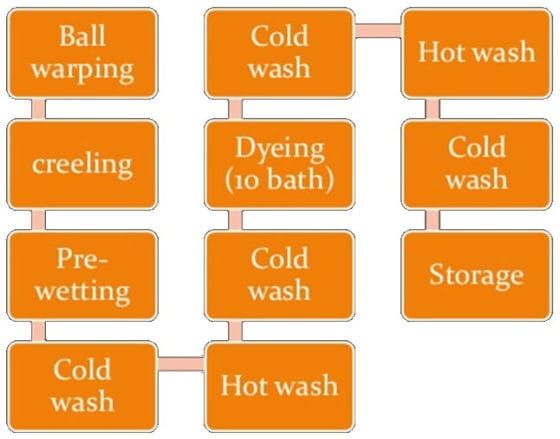 Denim Fabric Weaving - Manufacturing Process, Methods, and technologies ...