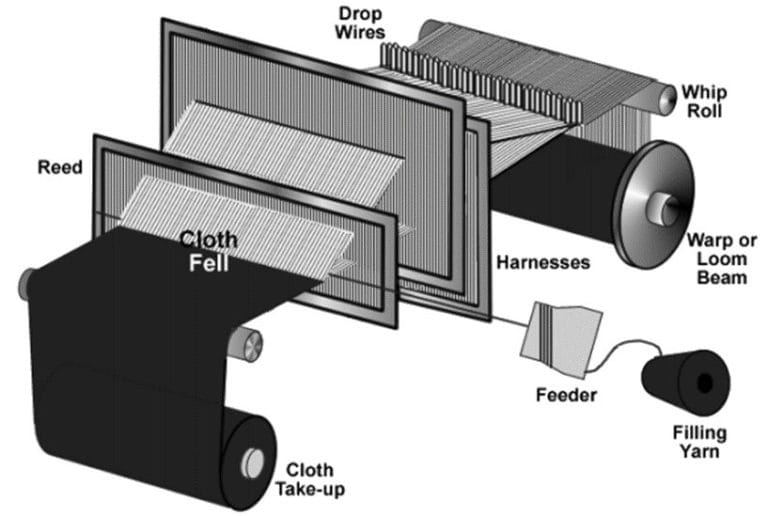 Denim Fabric Weaving - Manufacturing Process, Methods, and technologies ...