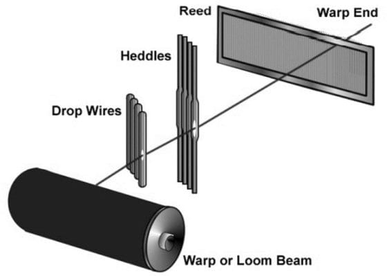 Denim Fabric Weaving - Manufacturing Process, Methods, and technologies ...