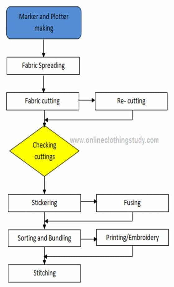 METHOD STUDY IN GARMENT INDUSTRY - Textile School