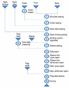 METHOD STUDY IN GARMENT INDUSTRY - Textile School