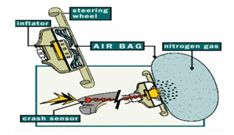 Manufacturing Process of Automobile Airbags - Textile School