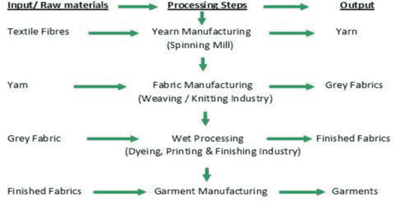 Effluent Treatment Process in Garment Manufacturing - Textile School