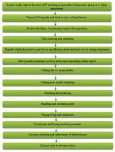 Practical Garment Production Process - A Case Study - Textile School