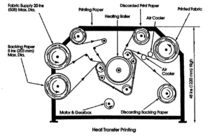 Textile Printing Process, Type of Printing, and Printing Machinery ...