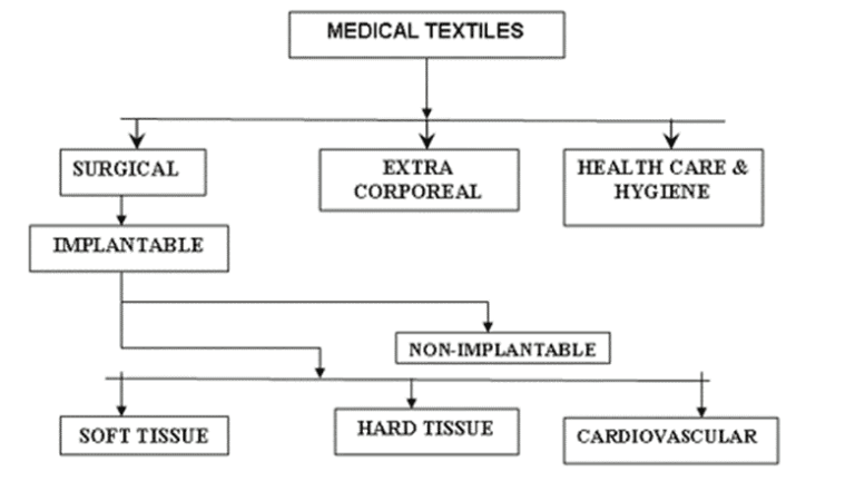 Application of Technical Textiles in Everyday Life - Textile School