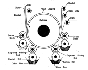 Textile Printing Process, Type of Printing, and Printing Machinery ...