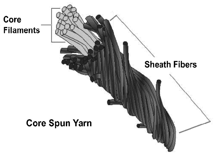 Core-Spun Yarns: Advantages and Challenges - Textile School