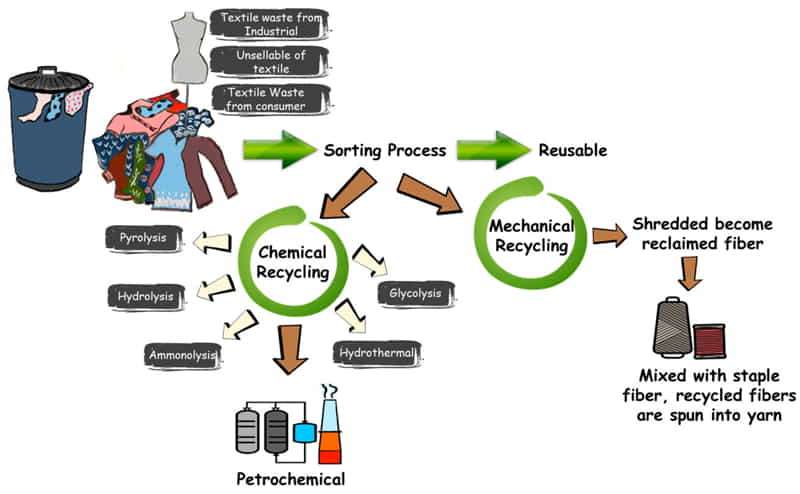 Recycling and Re-Spinning Post-Consumer Fibers - Textile School